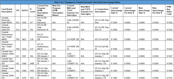 Visa 7.2.3: Changes to Canada Domestic Visa Debit Interchange Rates ...