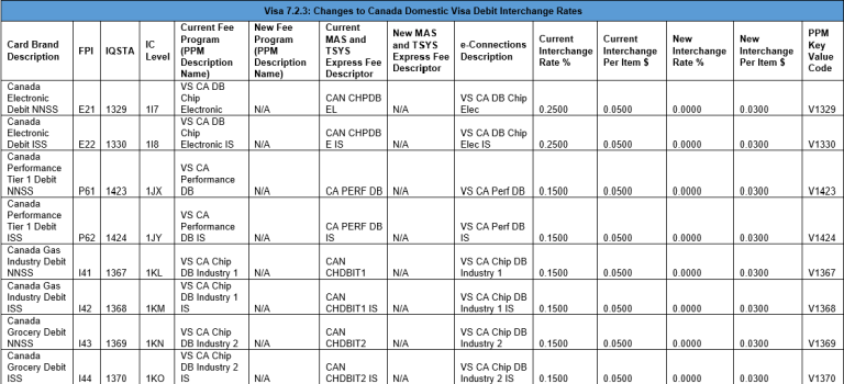 Visa 7.2.3: Changes to Canada Domestic Visa Debit Interchange Rates ...